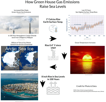 Why Are Sea Levels Rising? – Manna Dew
